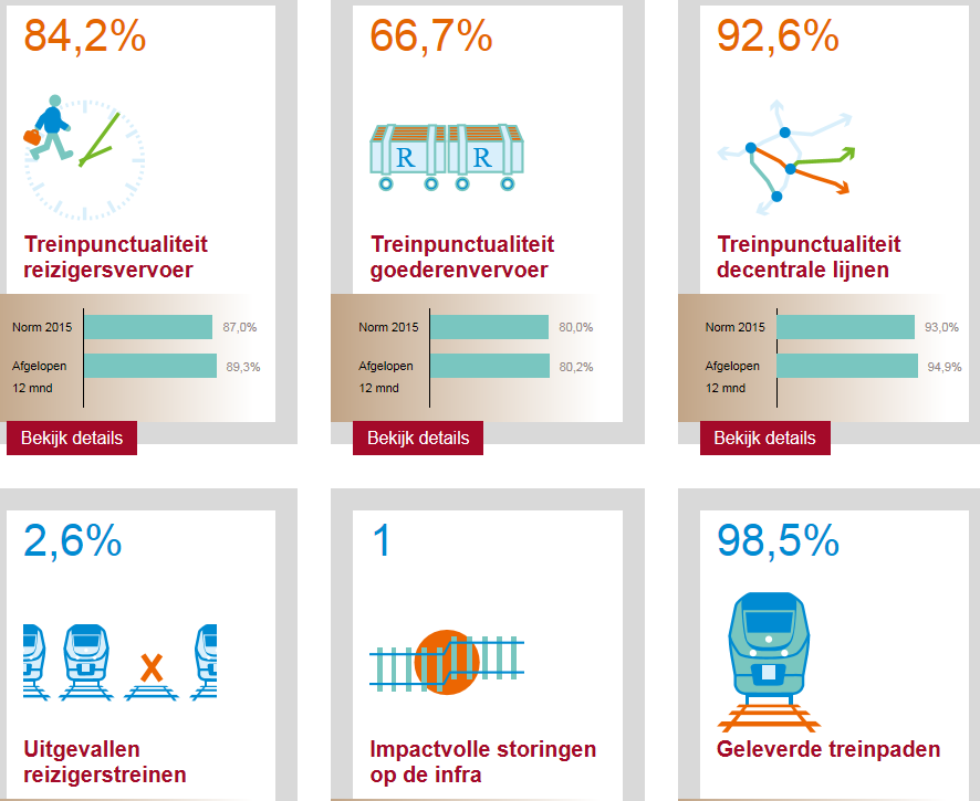 ProRail prestaties online | ProRail