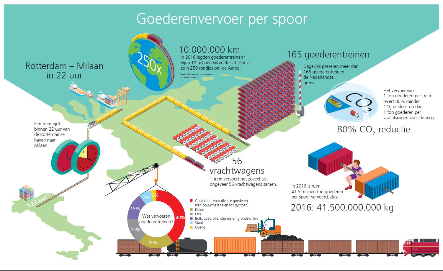 Grenzeloos goederenvervoer | ProRail