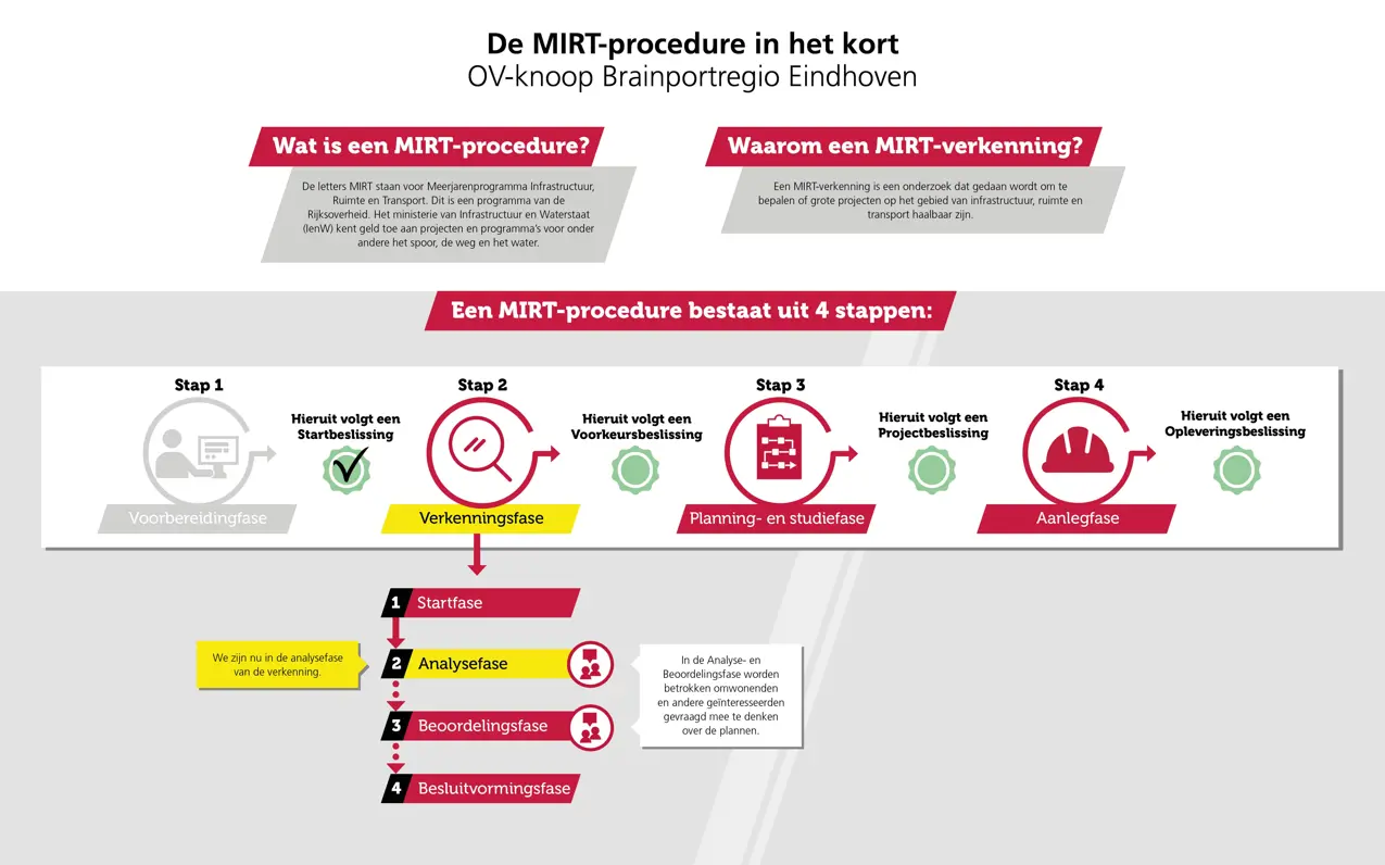 Dit is een MIRT-verkenning en hier staan we nu | ProRail