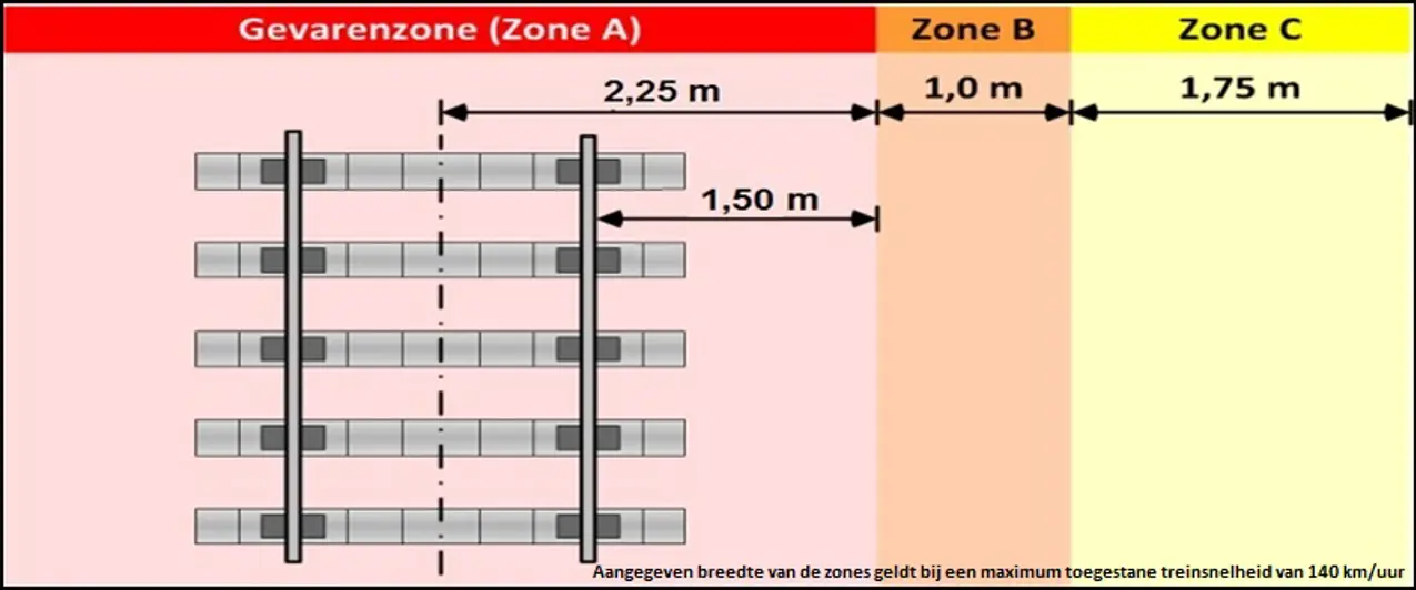 Toegang tot ProRail-terrein | ProRail