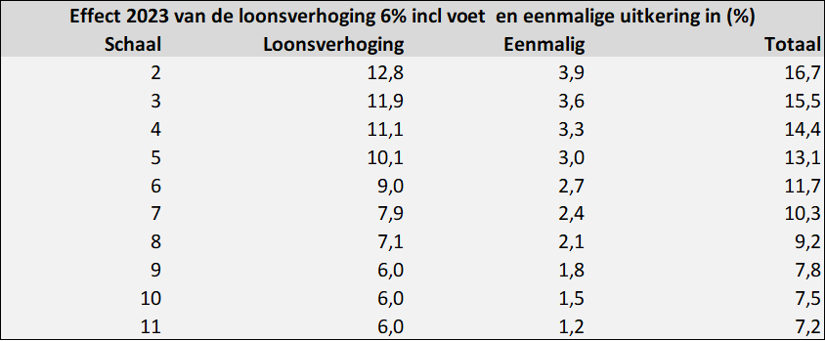 Bonden en ProRail bereiken onderhandelingsresultaat over nieuwe cao ...