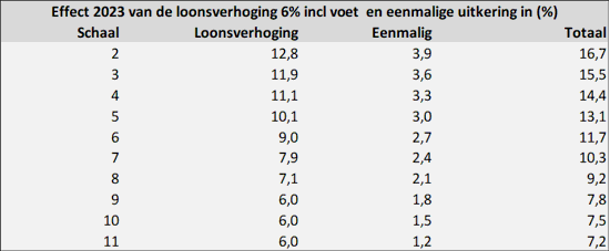 Bonden en ProRail bereiken onderhandelingsresultaat over nieuwe cao ...