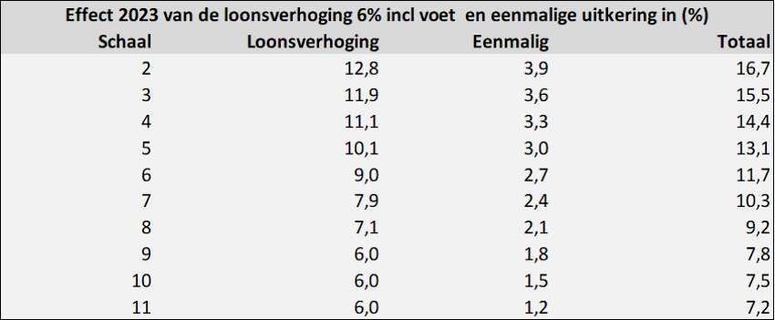 Bonden en ProRail bereiken onderhandelingsresultaat over nieuwe cao ...